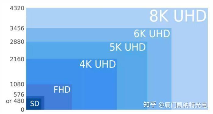 一次性说明白8K显示 - 知乎