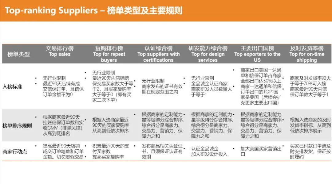 阿里国际站榜单Top Ranking 的流量入口及展示规则 - 知乎