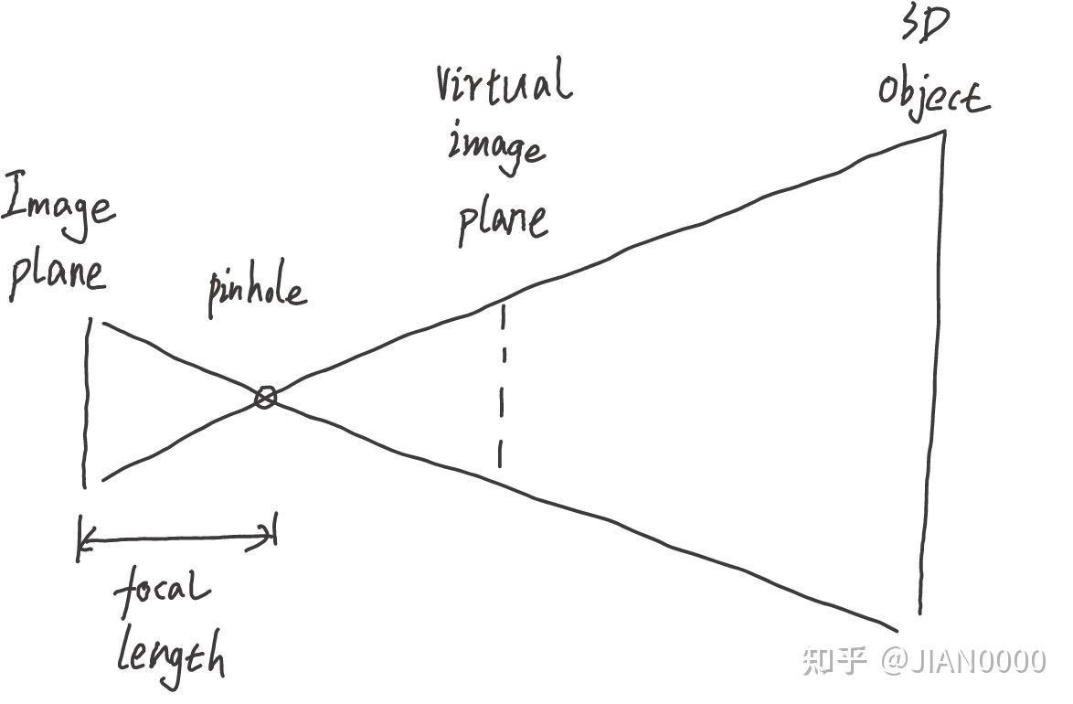 【学习笔记】针孔相机模型 - 世界坐标投影到像素坐标 - 知乎