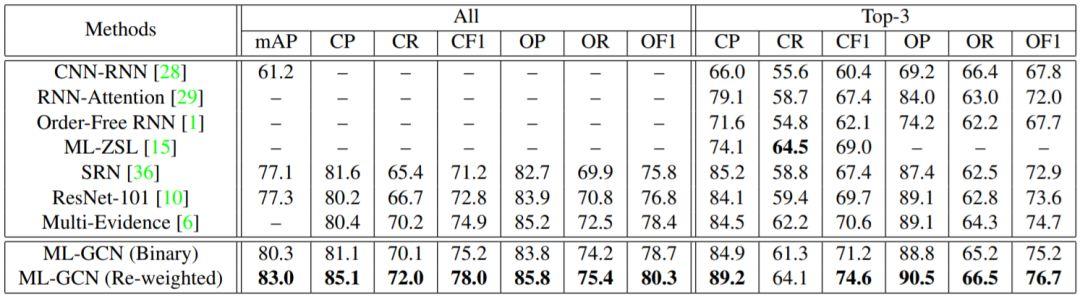 旷视研究院提出ML-GCN：基于图卷积网络的多标签图像识别模型 - 知乎