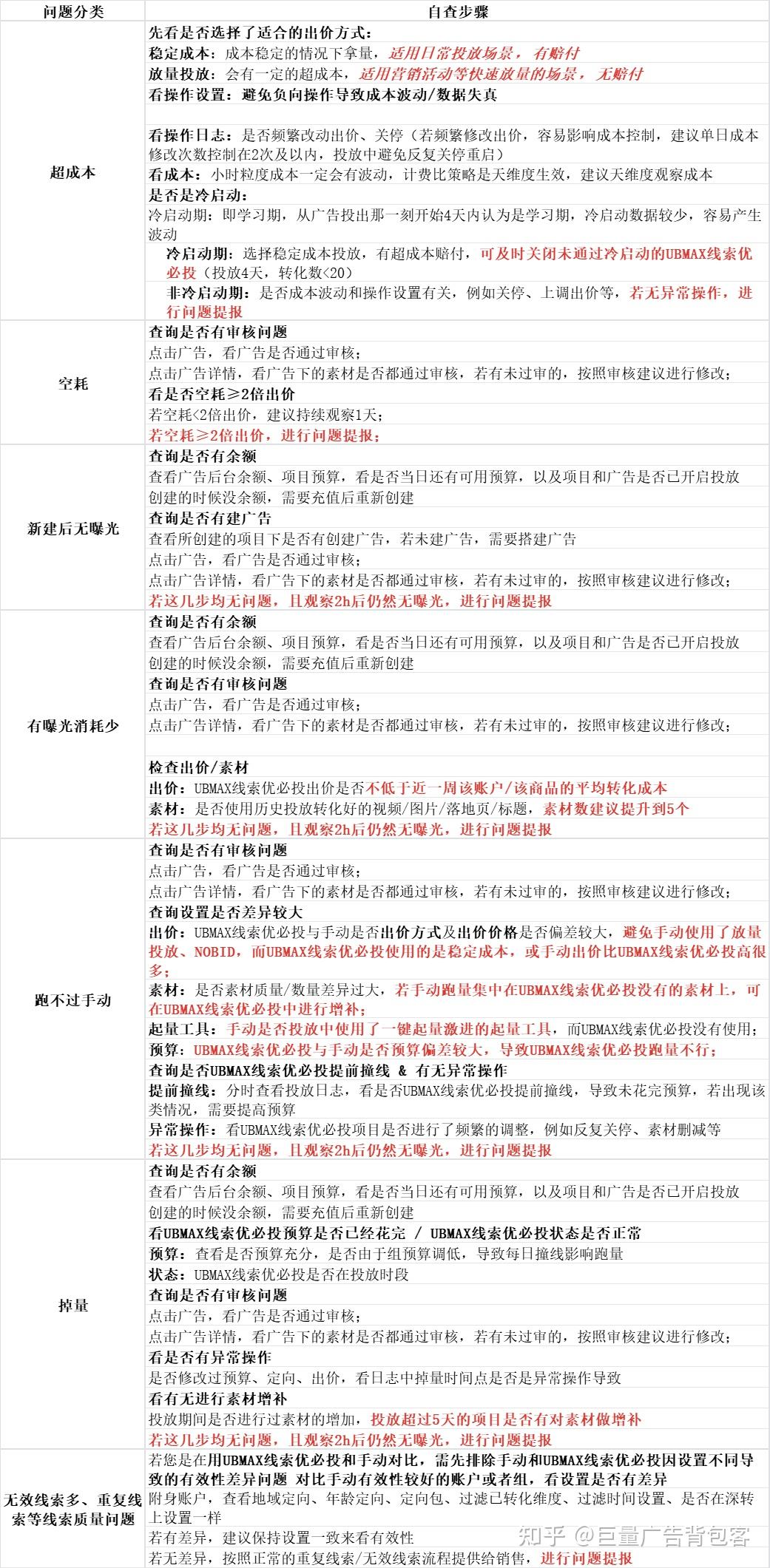 巨量平台全面切换自动投放(UBMax)模式，要怎么投放？ - 知乎