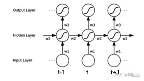 【NLP】第二章：循环神经网络RNN、DRNN、 BRNN - 知乎