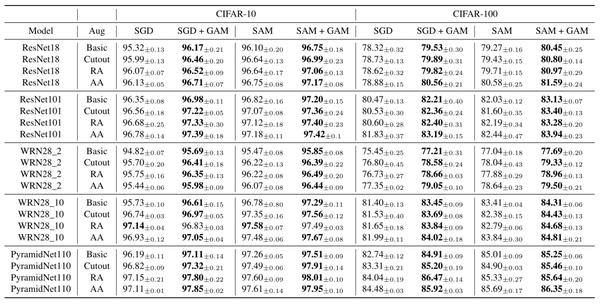 CVPR2023｜清华大学提出GAM：神经网络“一阶平滑优化器”，显著提升模型“泛化能力” - 知乎