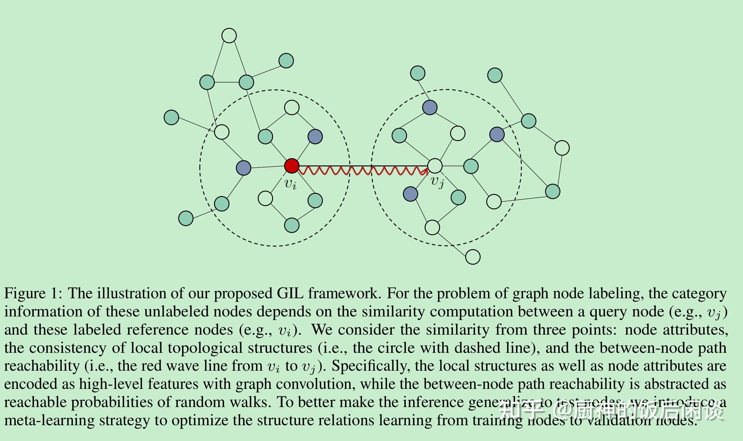 40.Graph inference learning for semi-supervised classification - 知乎