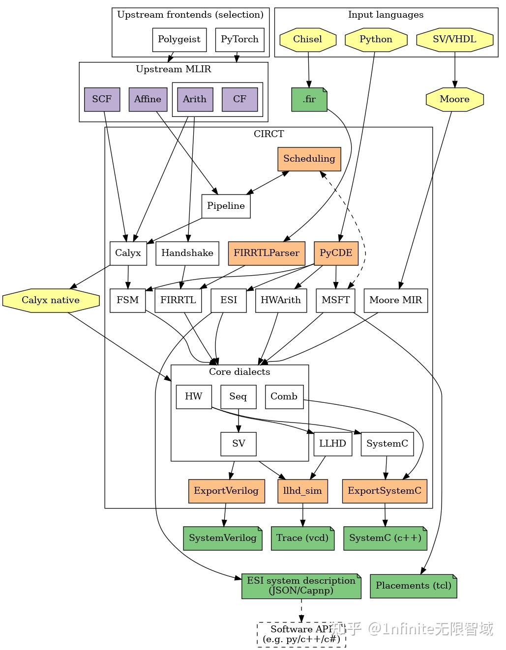 CIRCT - 基于 MLIR 的电路编译器和工具链 - 知乎