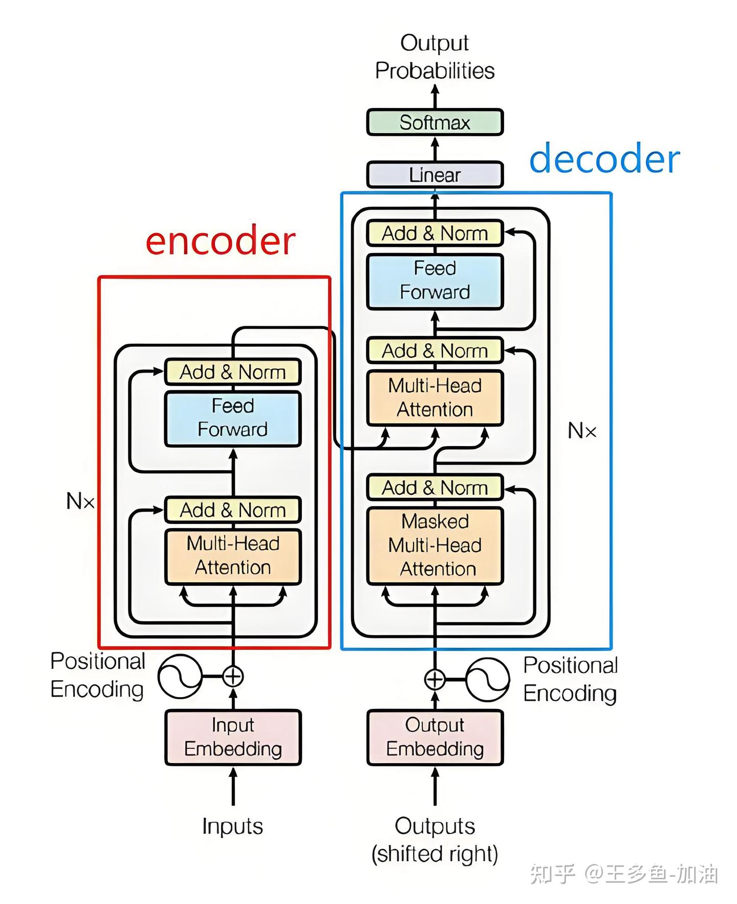 encoder和decoder为啥一个是理解，一个是预测输出。哪个网络结构决定了差异 - 知乎