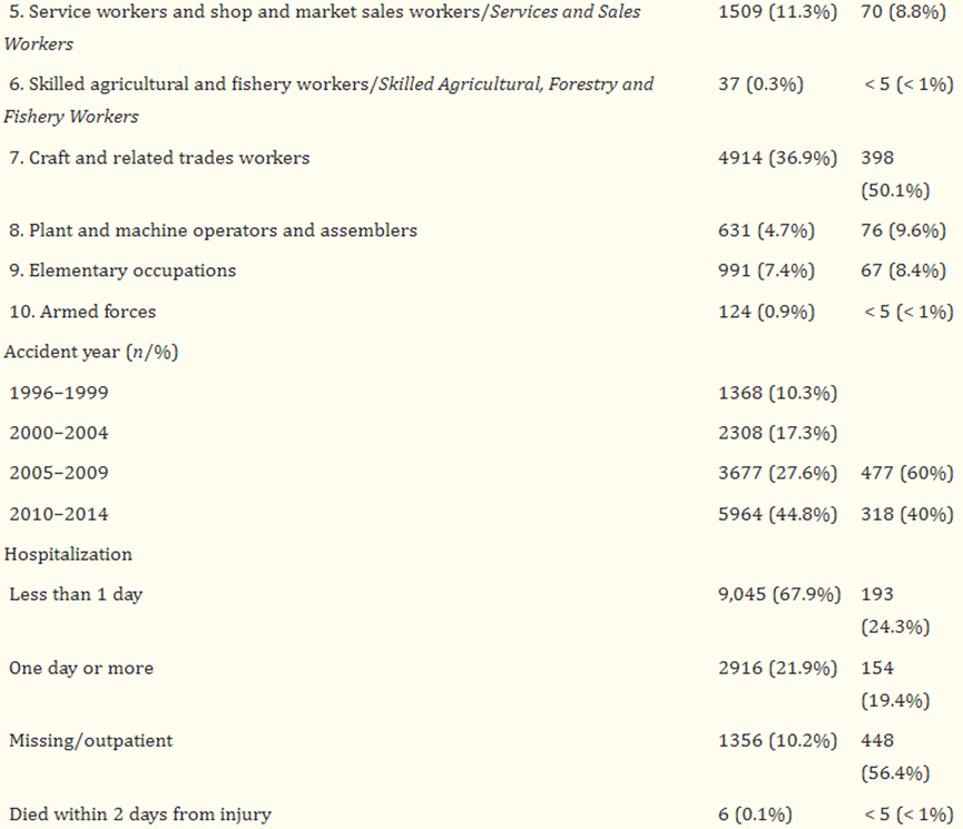电损伤后未明确的疼痛和其他软组织疾病：一项基于登记的匹配队列研究 2 身材总监医学烧伤压力衣定制&烧伤康复中心 - 知乎