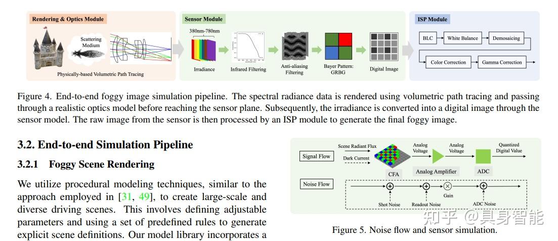 CVPR 2024 | SynFog：基于端到端成像仿真的逼真合成雾数据集 - 知乎