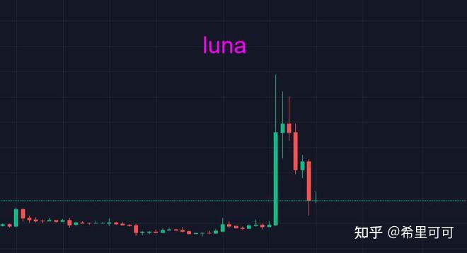 LUNA断崖式下跌，历史正在重演？ - 知乎