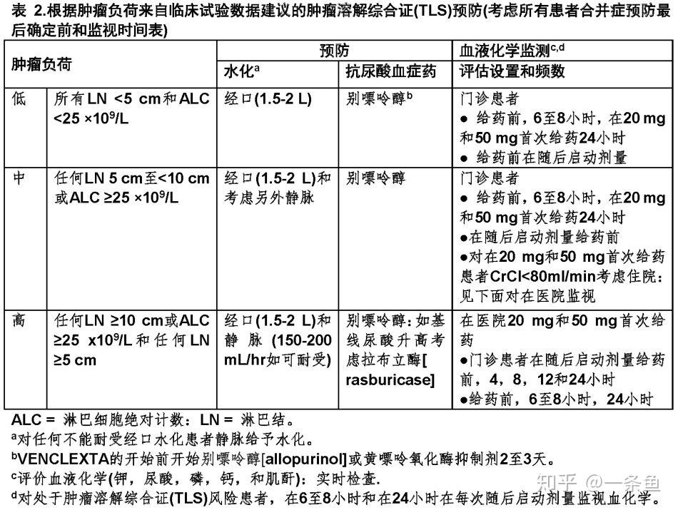 维耐托克（Venclexta，Venclyxto，Venetoclax）FDA官方说明书 - 知乎