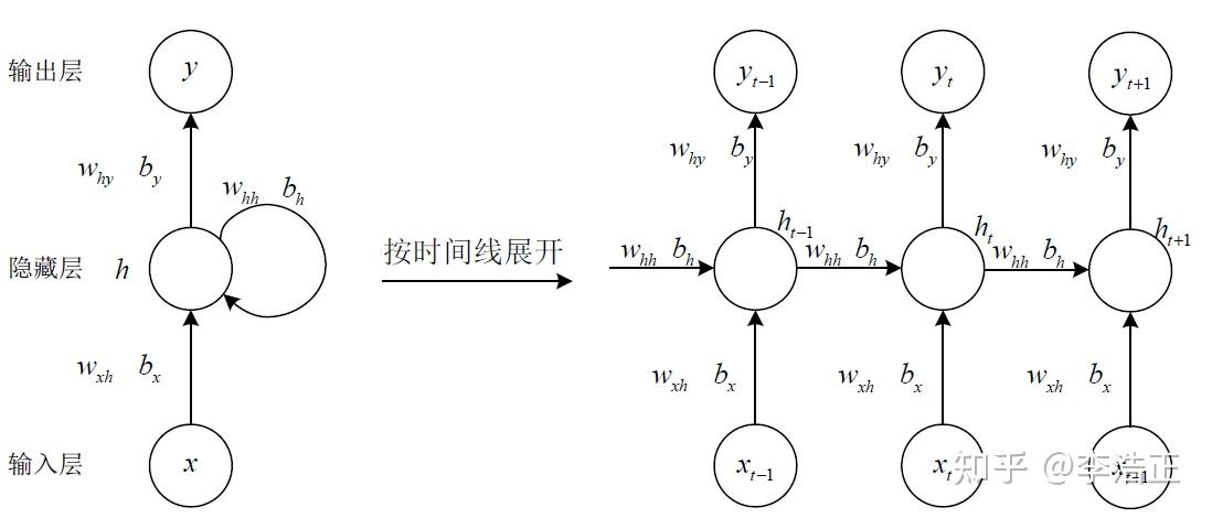 循环神经网络 - 知乎