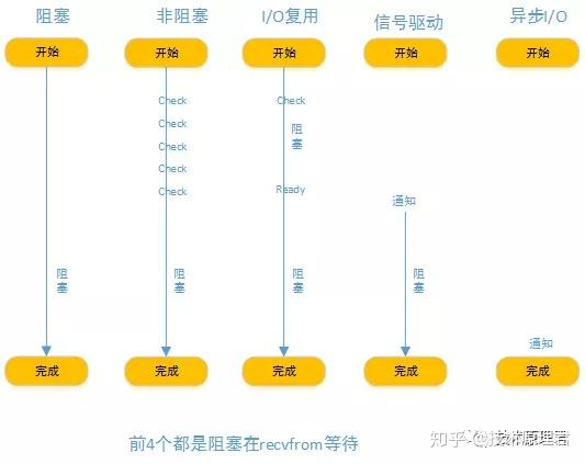 Linux 网络I/O模型 - 知乎