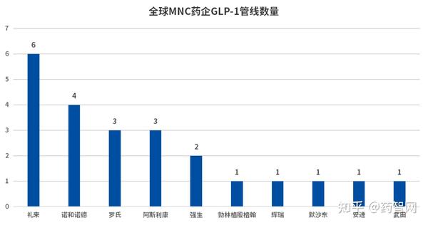 MNC药企GLP-1管线的”差异化”突围之路 - 知乎