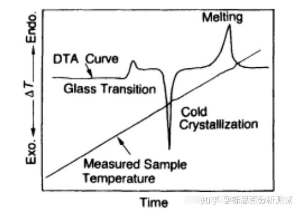 差示扫描量热仪（DSC） - 知乎