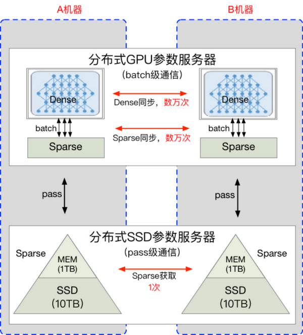 PaddleBox：百度基于GPU的超大规模离散DNN模型训练解决方案 - 知乎