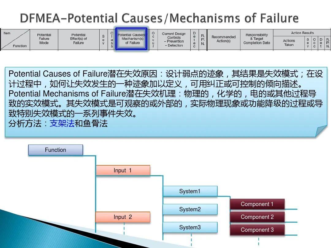 设计失效模式与效果分析 (DFMEA)介绍及分析训练 - 知乎