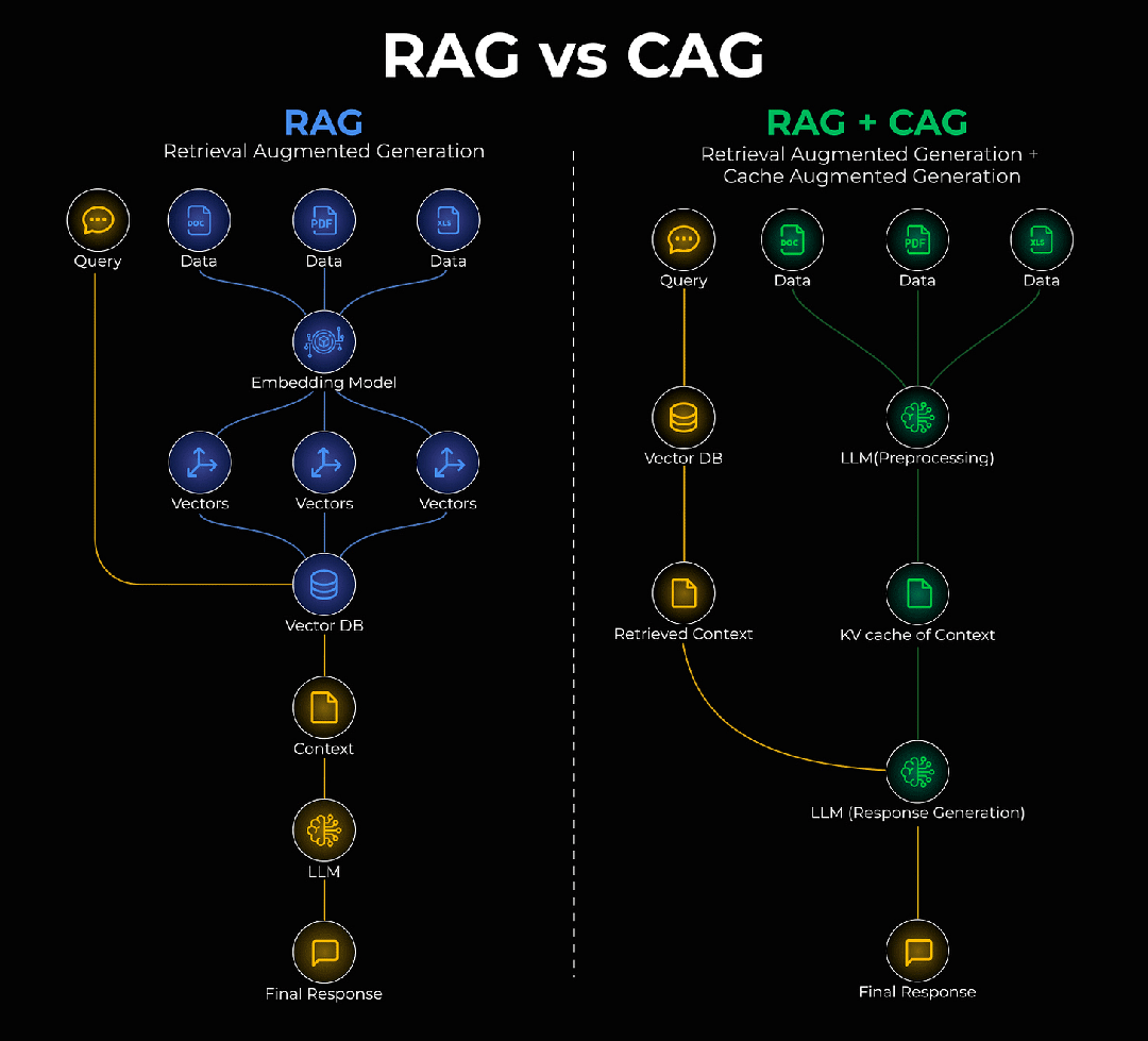 RAG新路线，CAG打造下一代AI问答系统的“记忆外挂” —— 缓存增强生成技术实战全解析（图文+代码） - 知乎
