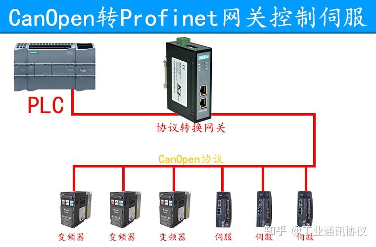 包装产线通过canopen转Profinet网关控制伺服 - 知乎