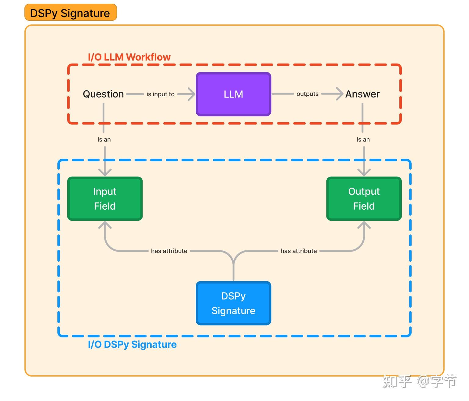 LLM应用框架解码之：DSPy - 知乎