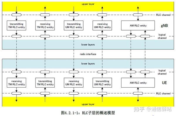 3GPP 5G标准中文版《R15 TS 38.322 无线链路控制（RLC）协议规范》中文版，优质文档！ - 知乎