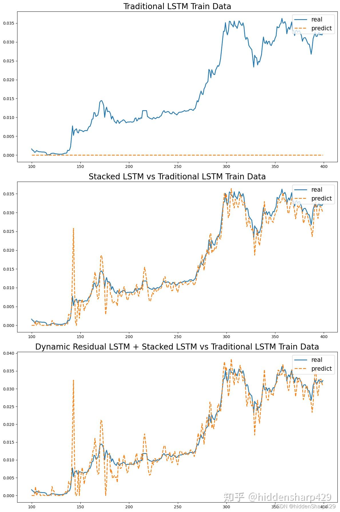 【Python】基于动态残差学习的堆叠式LSTM模型和传统BP在股票预测中的应用 - 知乎