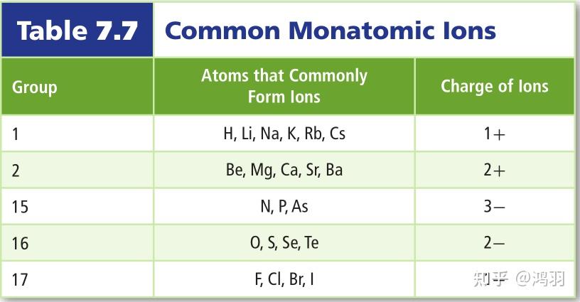 离子化合物的命名和化学式（化学式重复单位、单原子离子、氧化数、多原子离子、含氧阴离子）（十七） - 知乎