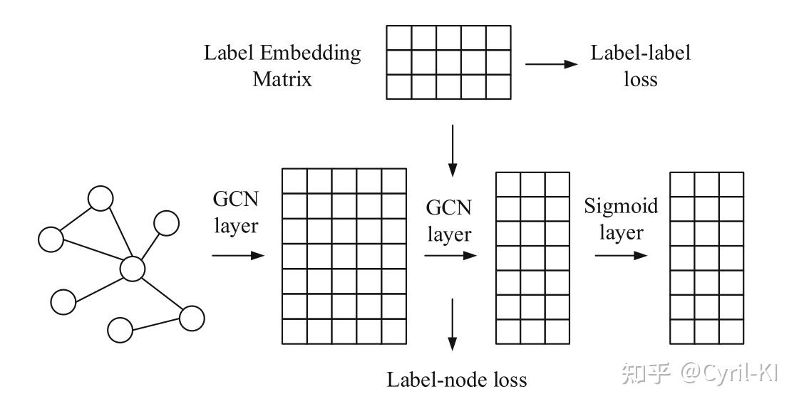 WISE 2019 | ML-GCN：多标签图节点分类的半监督图嵌入 - 知乎
