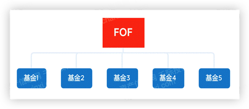 2023年FOF/MOM基金研究报告 - 知乎