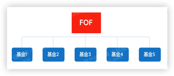 2023年FOF/MOM基金研究报告 - 知乎