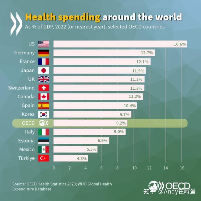 全球健康信息分享——《Health at a Glance 2023: OECD Indicators》（健康一览2023: OECD指标） - 知乎