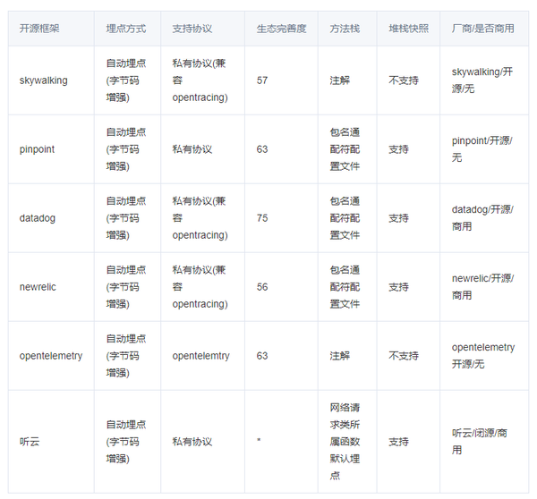 如何基于标准化的opentelemetry构建apm探针能力 知乎 
