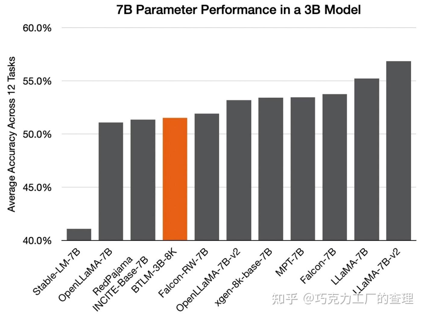 BTLM-3B-8K: 7B Performance in a 3 Billion Parameter Model - 知乎 BTLM-3B-8K: 7B Performance in a 3 Billion Parameter Model - 知乎