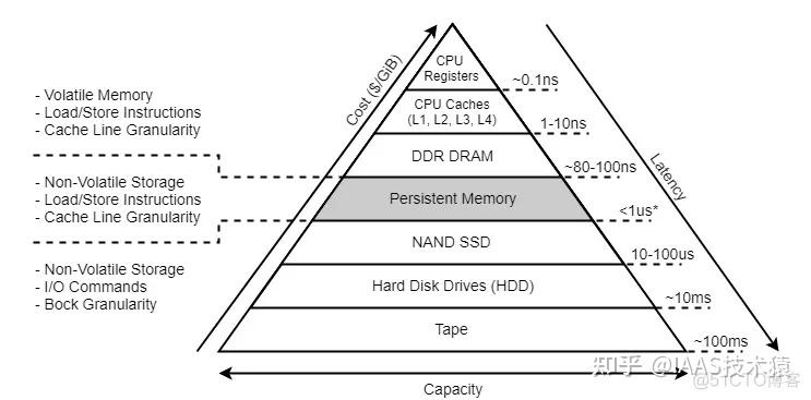 PMEM 笔记 - 知乎