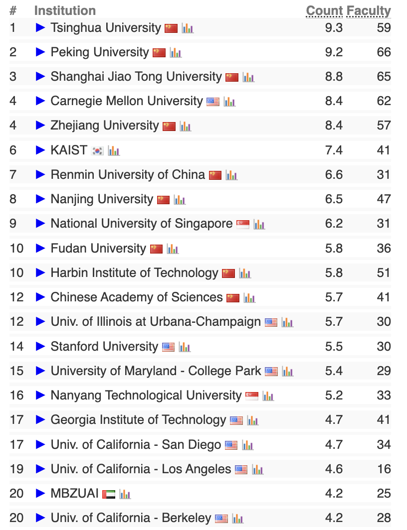 2024年全球CS Ranking权威排名发布，美国大学强势霸榜！ - 知乎