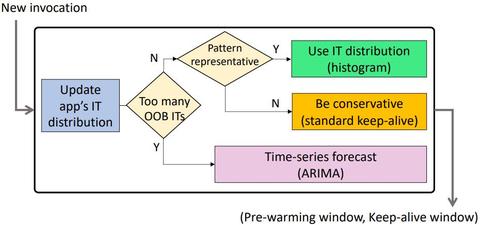 Serverless 中有哪些值得关注的顶会论文？ - 知乎