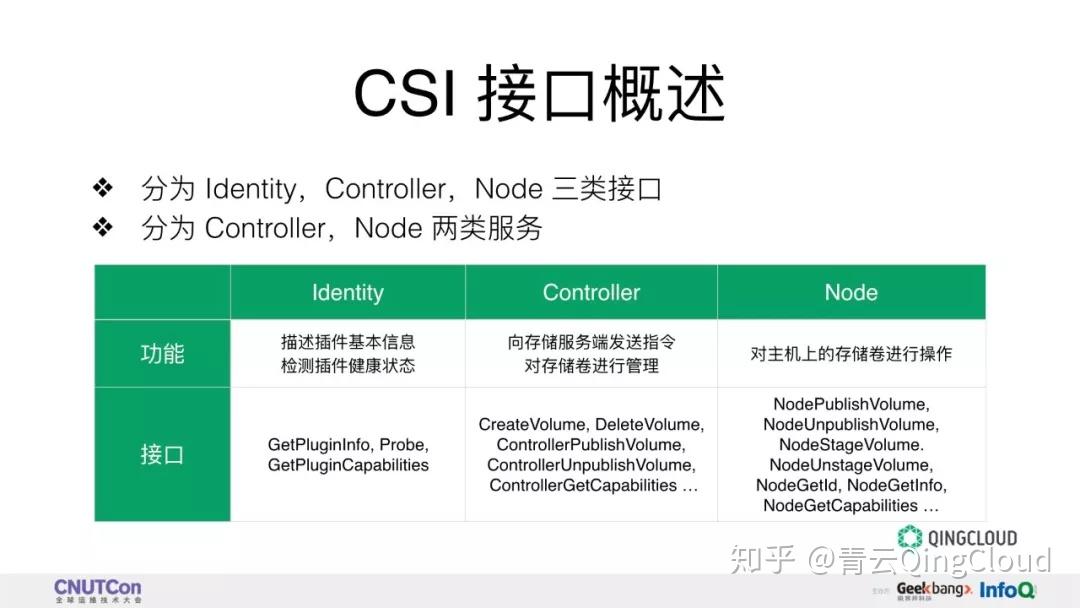技术分享 | 基于 CSI Kubernetes 存储插件的开发实践 - 知乎
