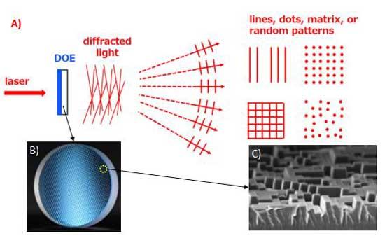 衍射光学元件DOE分类和选型详细介绍 - 知乎