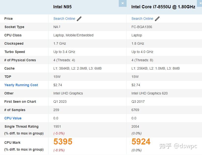 Intel N95处理器怎么样？n95处理器什么水平，N95处理器相当于i几？n95处理器的笔记本电脑怎么样？ - 知乎