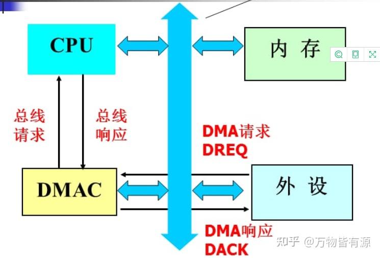 DMA和通道是干什么事情 - 知乎