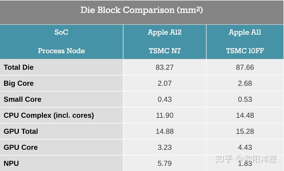 剖析苹果 A12：是 GPU 7.5W 功耗太吓人，还是苹果太谦虚？ - 知乎