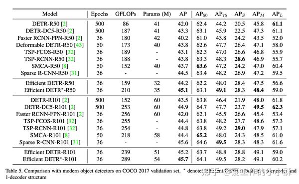 DETR系列模型（13篇论文）总结 - 知乎