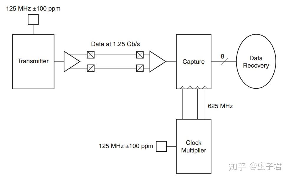 FPGA 设计之 跨时钟域（八 - 过采样） - 知乎