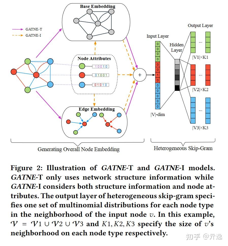 细谈 EGES、GATNE、M2GRL、GraphTR、HetGNN - 知乎