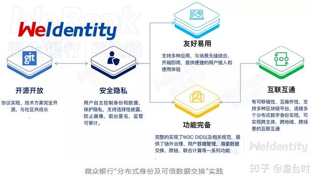 微众银行区块链张开翔：数字时代的身份基础设施建设 - 知乎