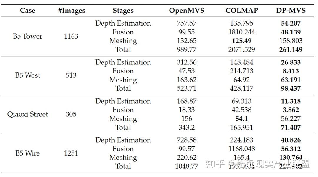 商汤科技与浙江大学联合提出DP-MVS：一种针对大场景的保细节高精度三维重建方法 - 知乎
