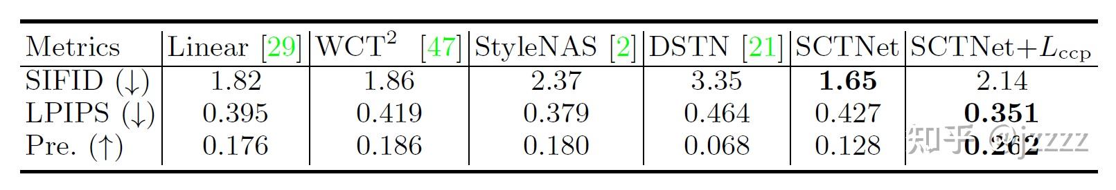 ECCV 2022 Oral | CCPL: 一种通用的关联性保留损失函数实现通用风格迁移 （官方） - 知乎