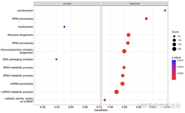 GSEA第4弹！超级简单的clusterProfiler包GSEA富集教程 - 知乎