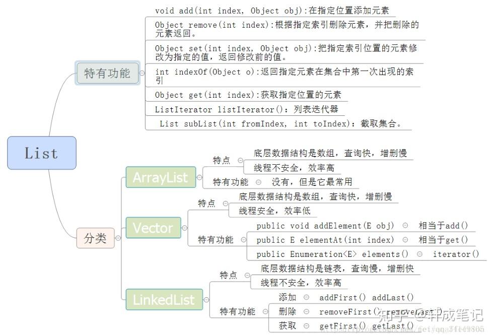 详解java集合，Collection，list，set，map汇总 - 知乎