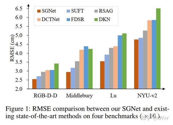 AAAI 2024 | 南京理工提出SGNet：深度图超分辨率的结构引导网络 - 知乎
