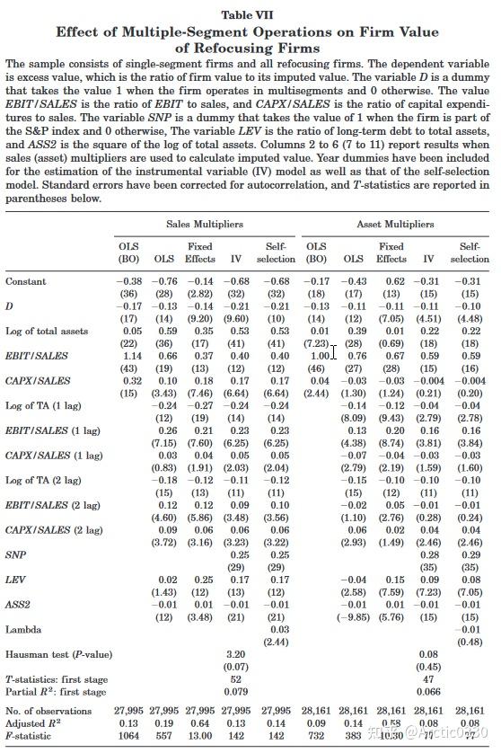 Reading note 2: Explaining the Diversification Discount - 知乎